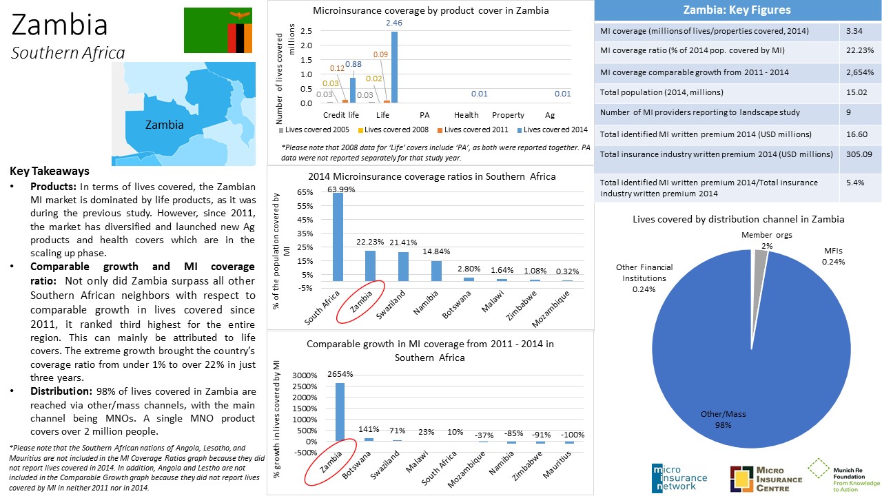 WMM - Country Profile: Zambia | Microinsurance Network